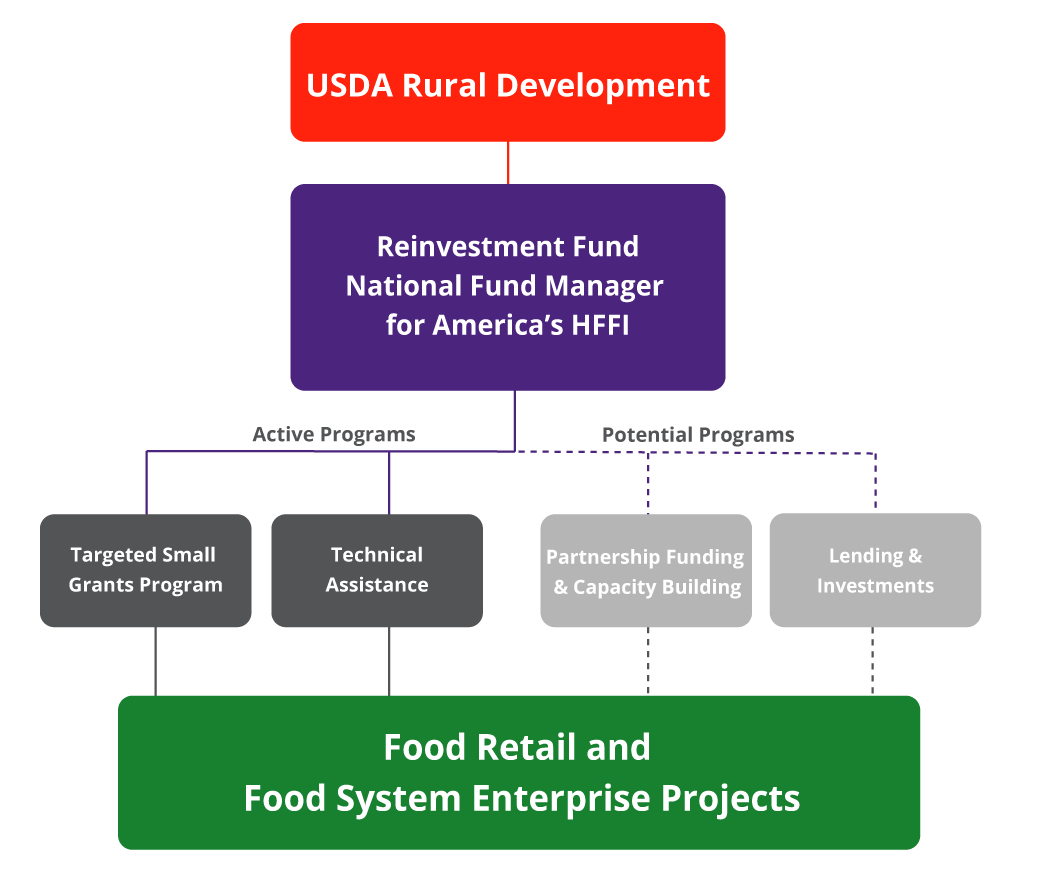 About the Healthy Food Financing Initiative | America's Healthy Food ...