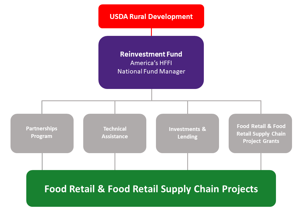 About the Healthy Food Financing Initiative | America's Healthy Food ...