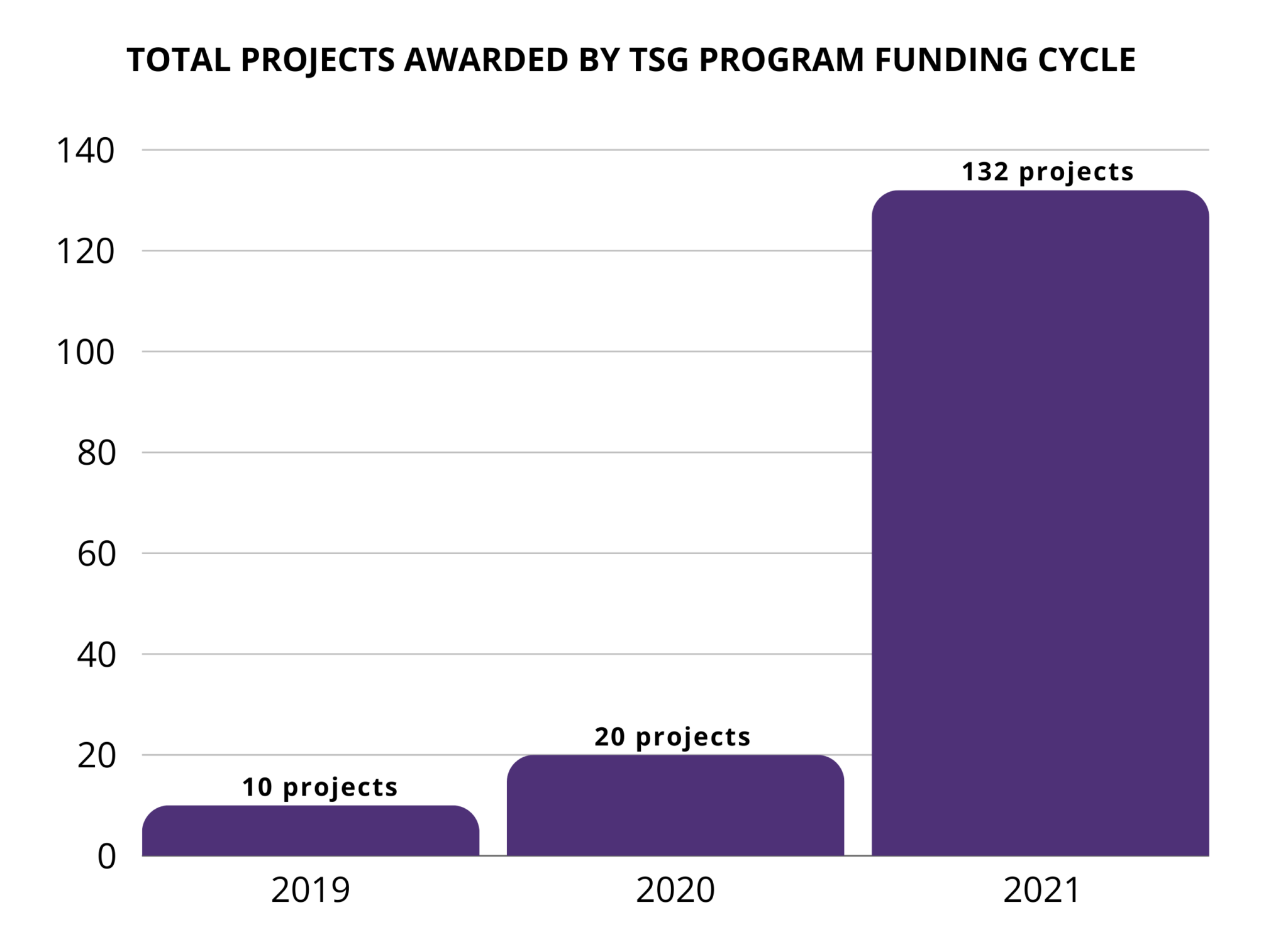 Targeted Small Grants Program Impact | America's Healthy Food Financing ...