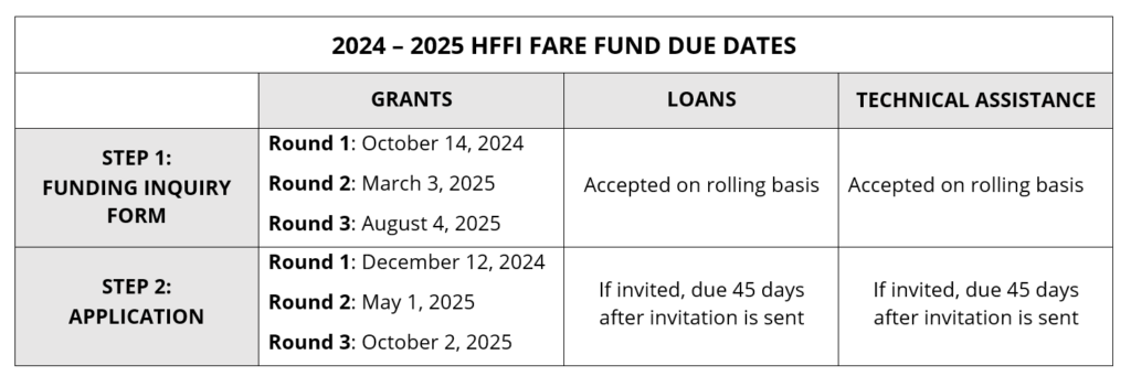 FARE Fund | America's Healthy Food Financing Initiative